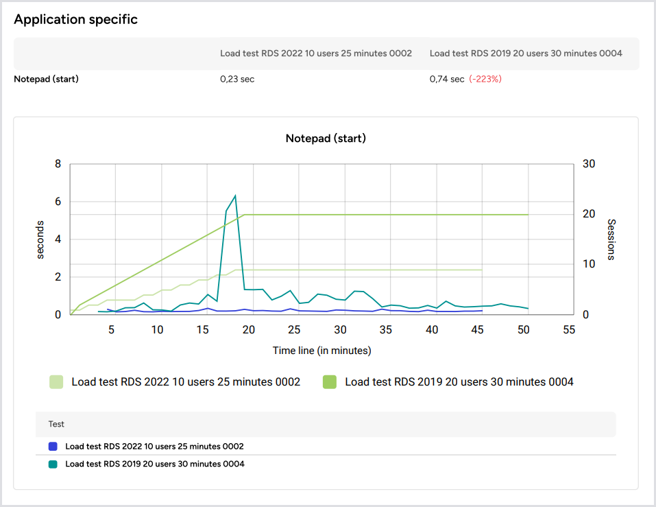 Manage Tests: Load Testing – Login VSI