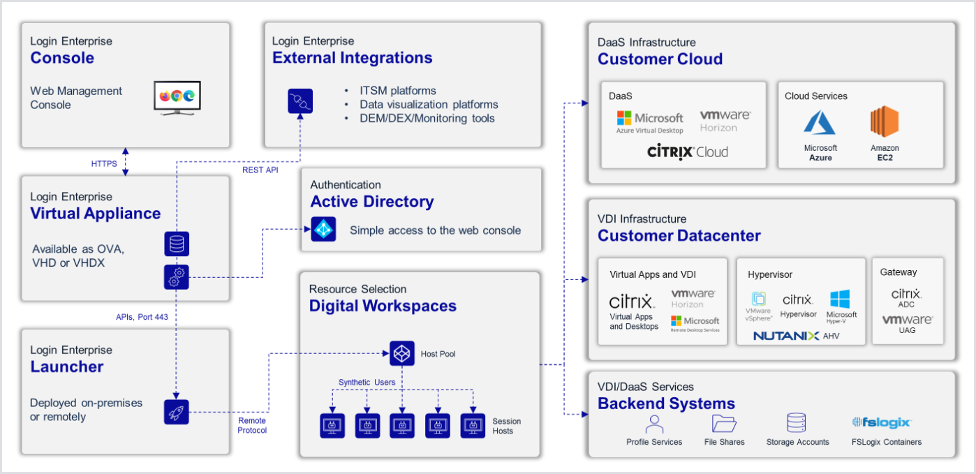 Architectural overview – Login VSI