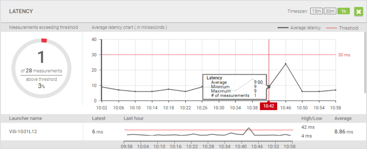 Latency Chart and Dashboard – Login VSI
