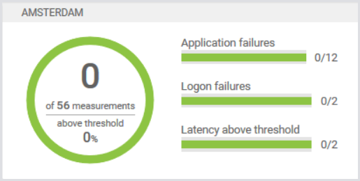 Latency Chart and Dashboard – Login VSI