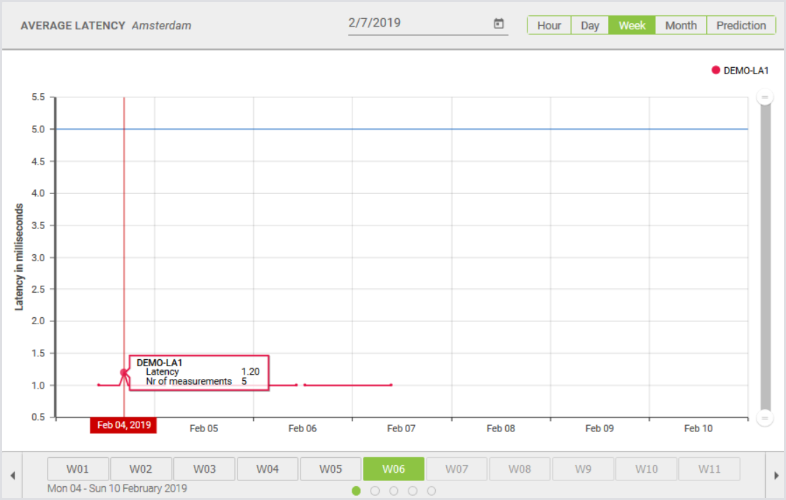 Latency Chart and Dashboard – Login VSI