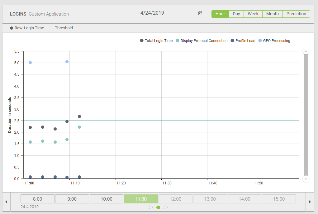 Login Performance – Login VSI